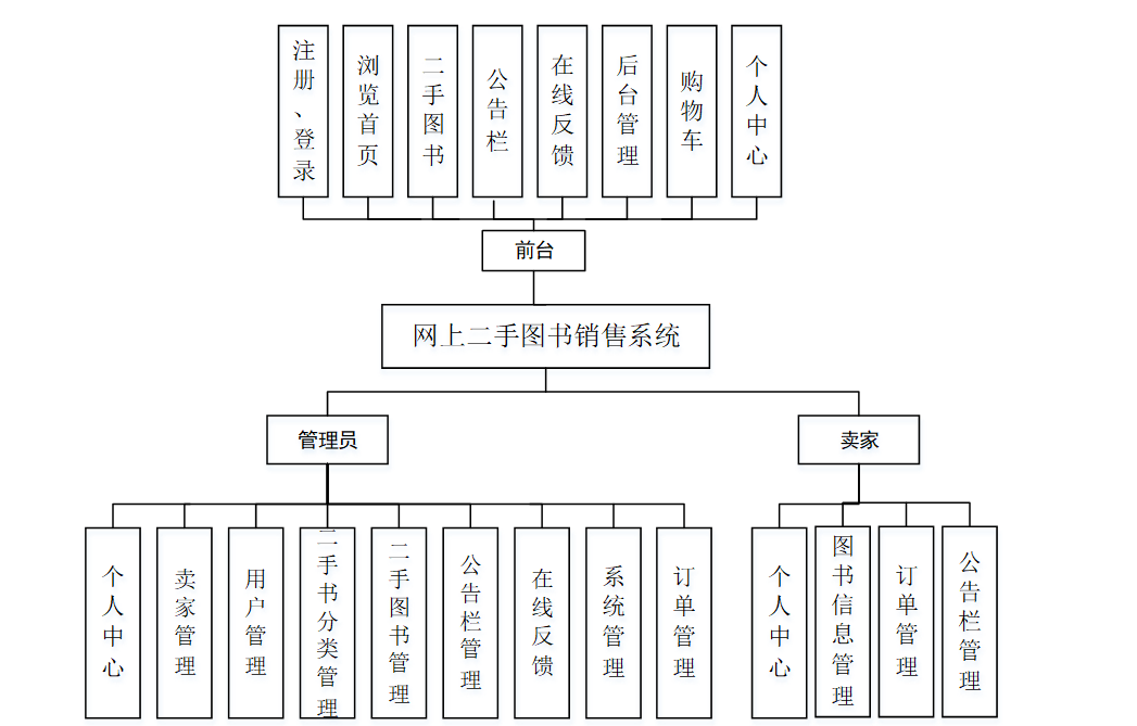计算机毕业设计java基于web的校园二手书购书系统 校园旧书循环交易与智慧流通平台 基于ssm的绿色校园二手教材共享系统软件工程课设javaweb校园二手交易平台活动图 Csdn博客
