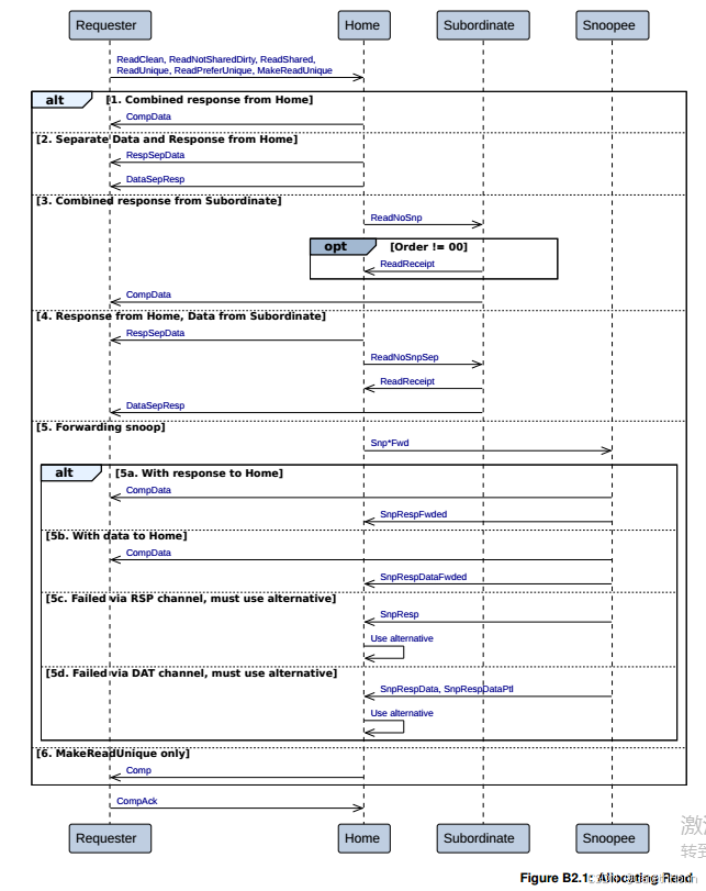 CHI Transaction 传输类型 理解 总结_chi writenosnpptl-CSDN博客