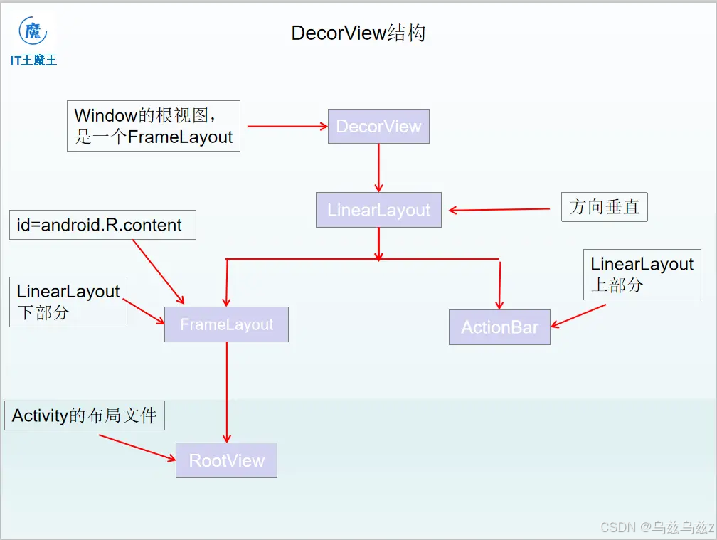 View和ViewGroup，View绘制流程解析_android viewgroup绘制流程-CSDN博客