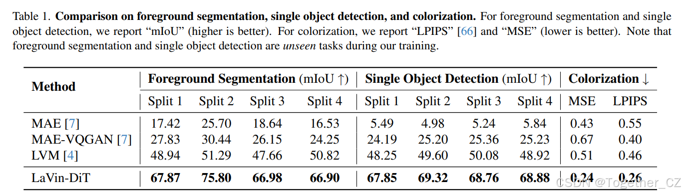 LaVin-DiT: Large Vision Diffusion Transformer——大型视觉扩散Transformer_lavin dit-CSDN博客