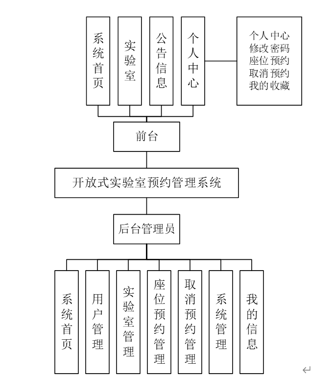 计算机毕业设计java开放式实验室预约管理系统 Java语言开发的实验室在线预约平台 基于springboot框架的实验室资源管理系统 Csdn博客