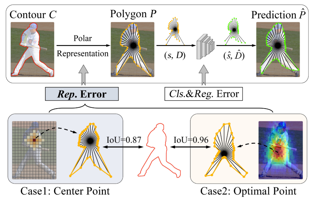 (CVPR2025)PolarNeXt: Rethink Instance Segmentation with Polar Representation学习笔记-CSDN博客