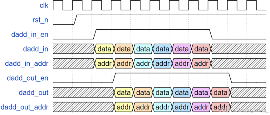 UVM初学篇 -（2）DUT简介_uvm dut-CSDN博客