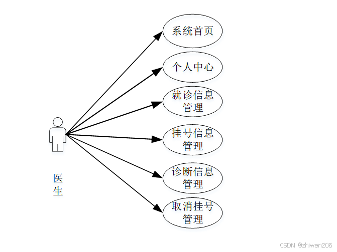 Javavue计算机毕业设计java智慧医疗系统分析与设计 基于java的智能医疗服务平台设计与实现” Java驱动的智慧医疗信息化系统