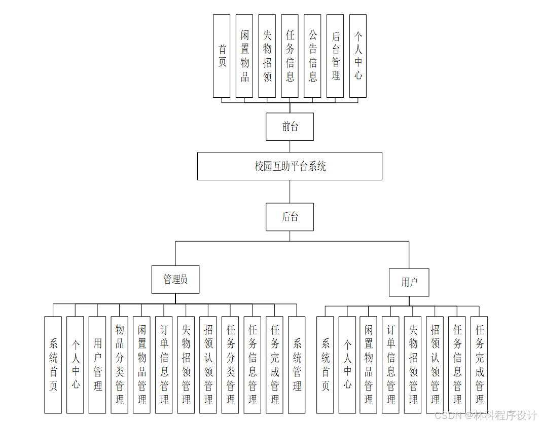 计算机毕业设计基于java的校园互助平台系统 校园互助服务平台 校园互助管理系统基于java的大学生互助系统的设计与实现 Csdn博客