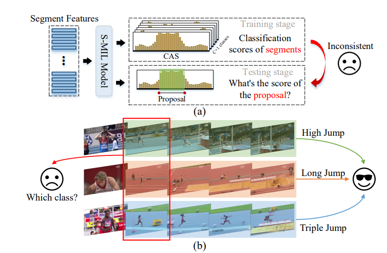 Proposal-based Multiple Instance Learning for Weakly-supervised Temporal Action Localization ...