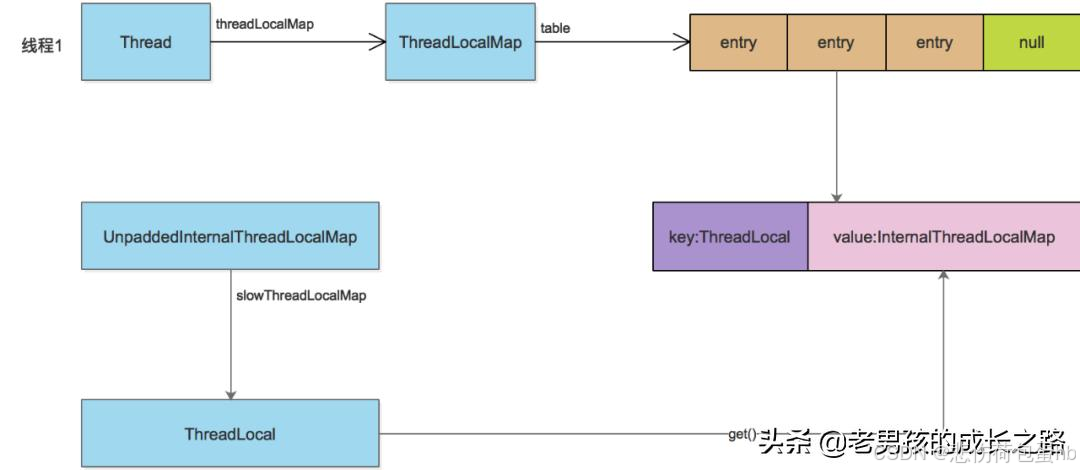 吊打 ThreadLocal，谈谈FastThreadLocal为啥能这么快？-CSDN博客