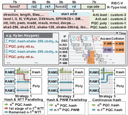 2025 VLSI论文详解：A 28nm 84.9KOPS 1.82 RISC-V Crypto-SoC with Primitive-based Deep-coupling Unified ...