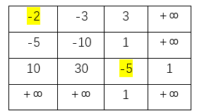 leetcode 174 地下城游戏-CSDN博客