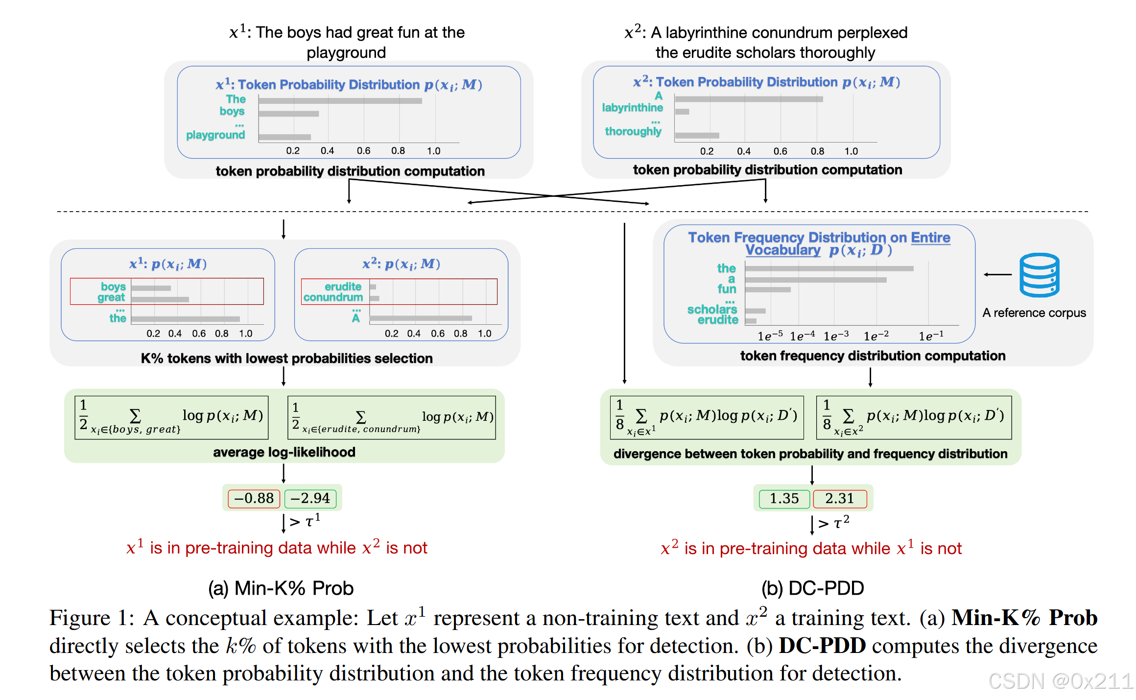 [论文精读]Pretraining Data Detection for Large Language Models: A Divergence-based Calibration ...