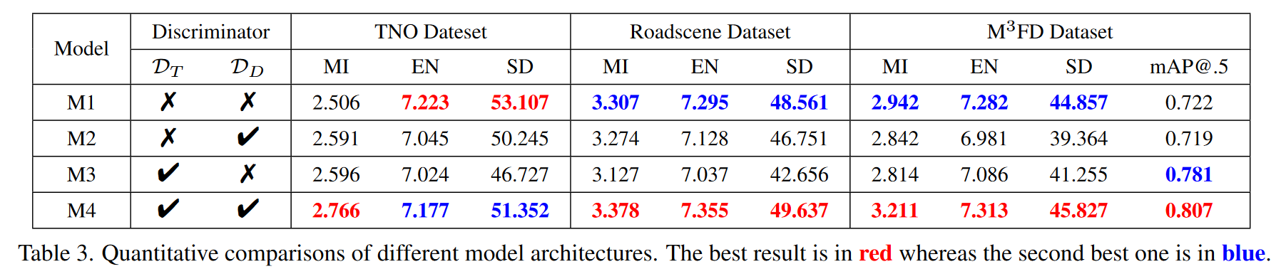 多模态学习【十五】：Target-aware Dual Adversarial Learning and a Multi-scenario Multi-Modality Benchmark ...