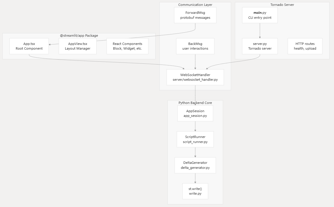 Python交互式Web框架：Streamlit、Gradio、Dash、Hyperdiv_dash gradio-CSDN博客