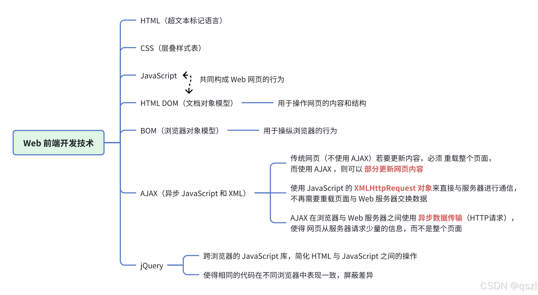 Web 前端开发技术综述_csdn web技术-CSDN博客