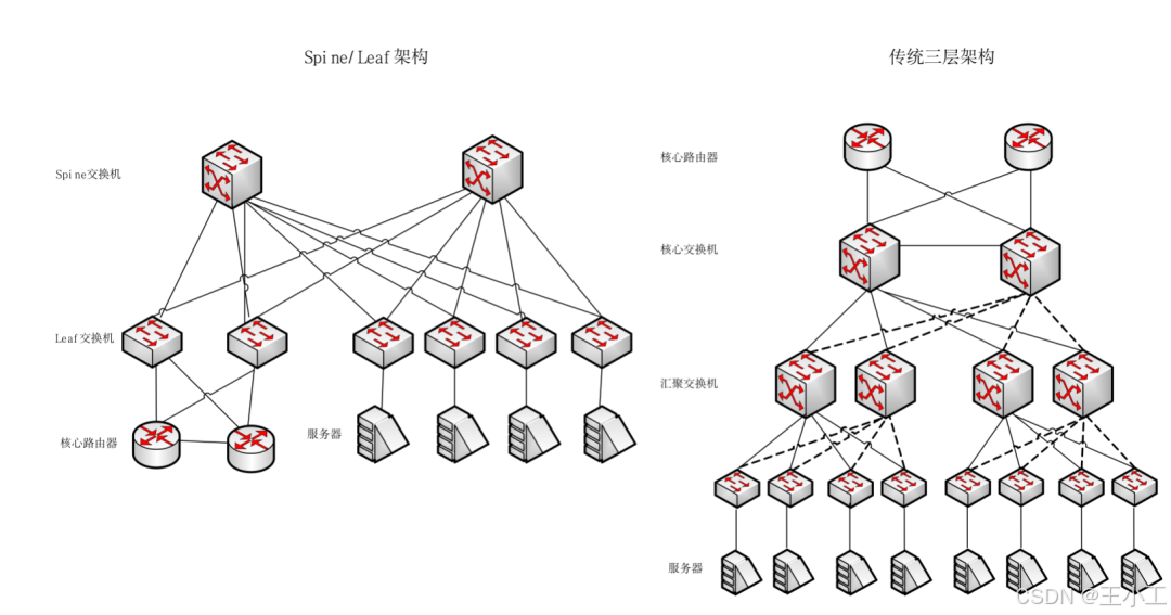 Openstack Spine-Leaf网络-CSDN博客