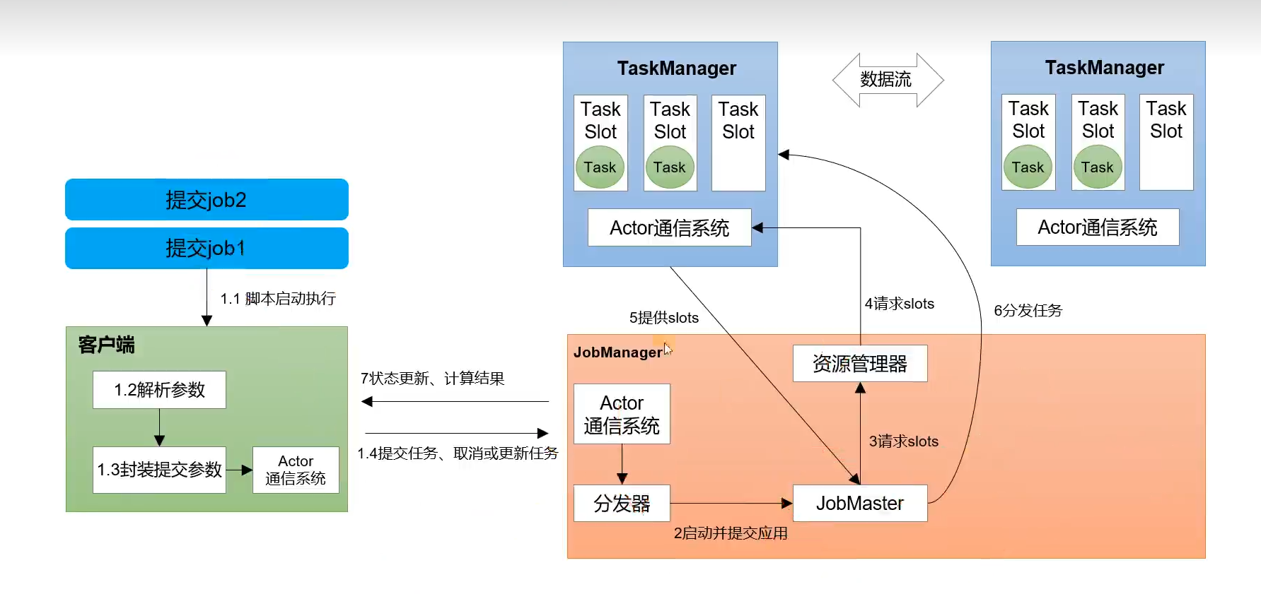 Flink实战教程从入门到精通(基础篇)(六)flink运行时架构flink菜鸟教程 Csdn博客