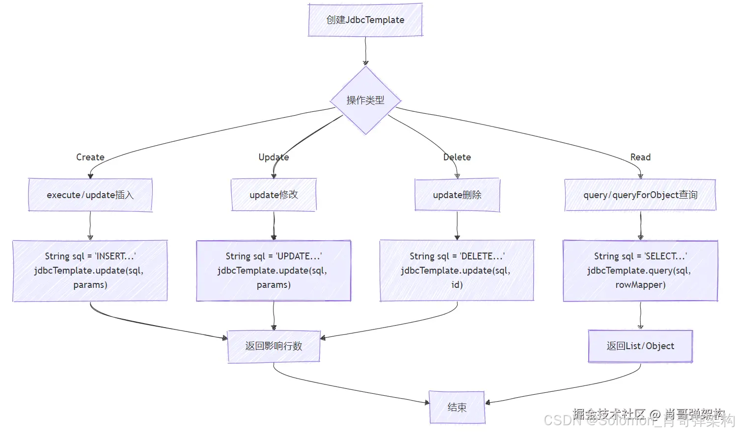 Spring JDBCTemplate 实战大全：从 CRUD 到高级技巧，一篇搞定！(应用篇一)-CSDN博客