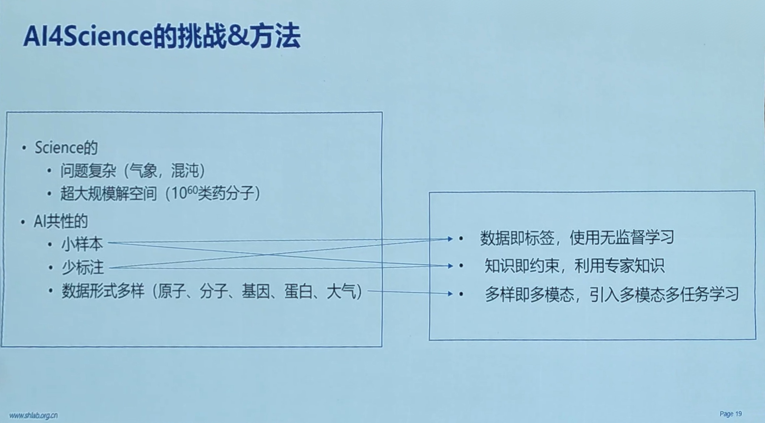 【综述】AI FOR SCIENCE-CSDN博客