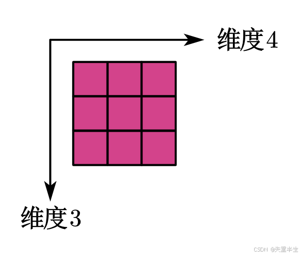 【python-numpy】高效分块操作np.stride_tricks.as_strided_np.strides-CSDN博客