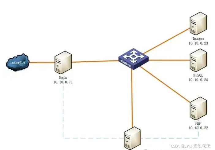 Nginx之动静分离实操（Practical Operation of Dynamic Static Separation in Nginx）-CSDN博客