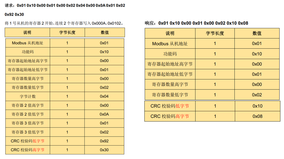 Modbus-RTU协议详解与stm32实战_stm32 modbus rtu实战-CSDN博客