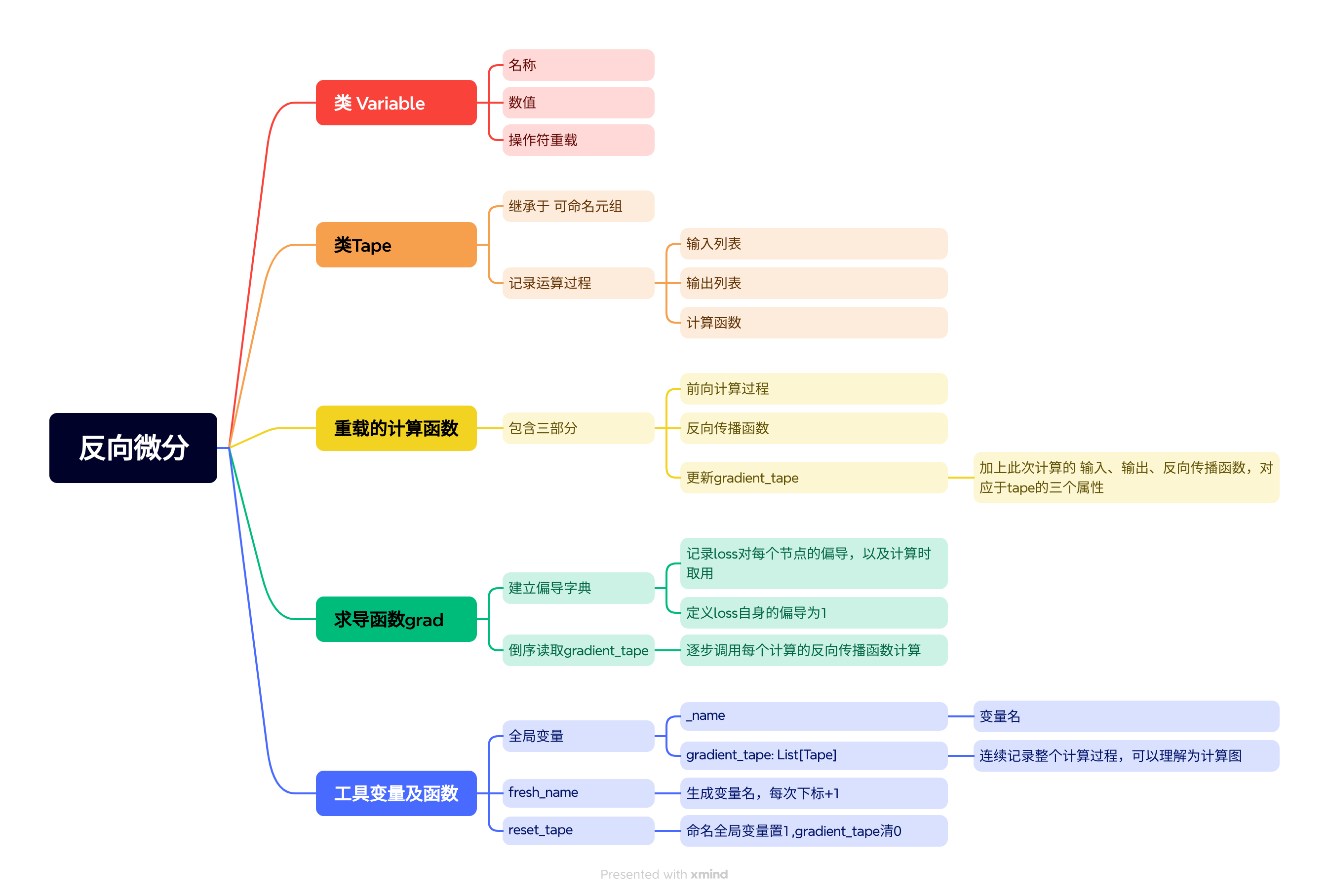 Pytorch学习笔记——自动微分机制详解-CSDN博客