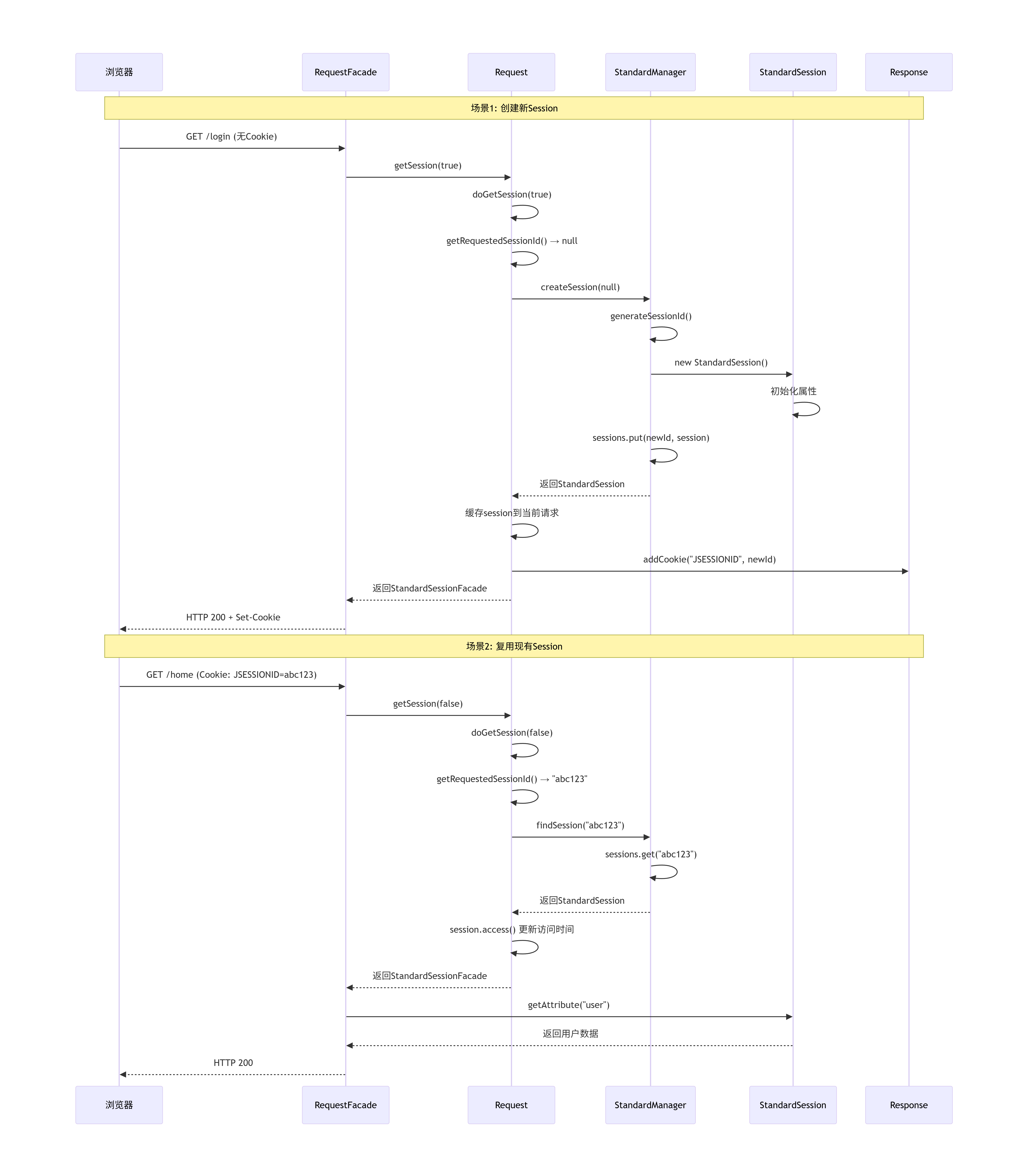 Spring Redis Session 源码深度解析（一）Tomcat Session管理_spring session redis实例-CSDN博客