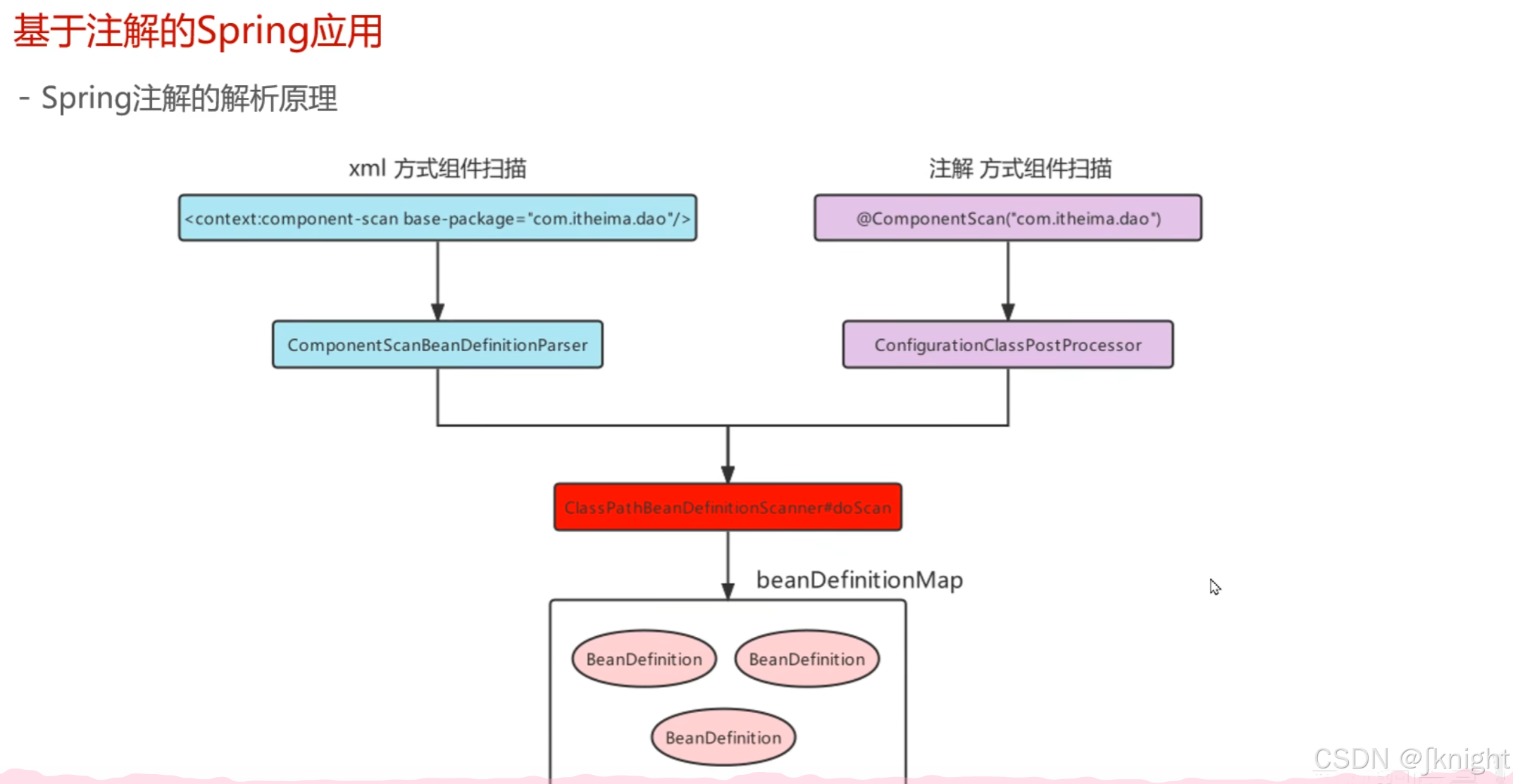 Spring和SpringMVC及其注解_spring注解和springmvc注解-CSDN博客