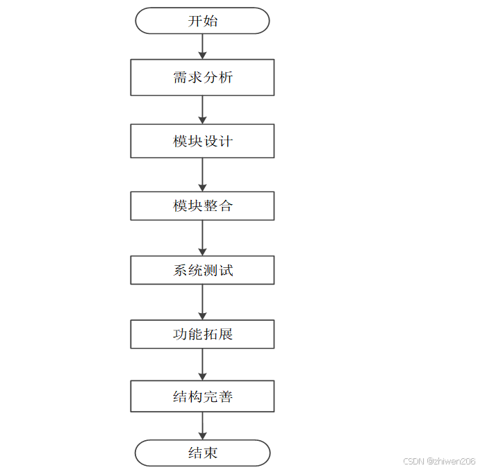 Javavue计算机毕业设计电子商务网站的设计与实现 基于java与spring Boot的电子商务平台开发 现代化电子商务网站的构建与实现电子商务平台设计与开发 Csdn博客