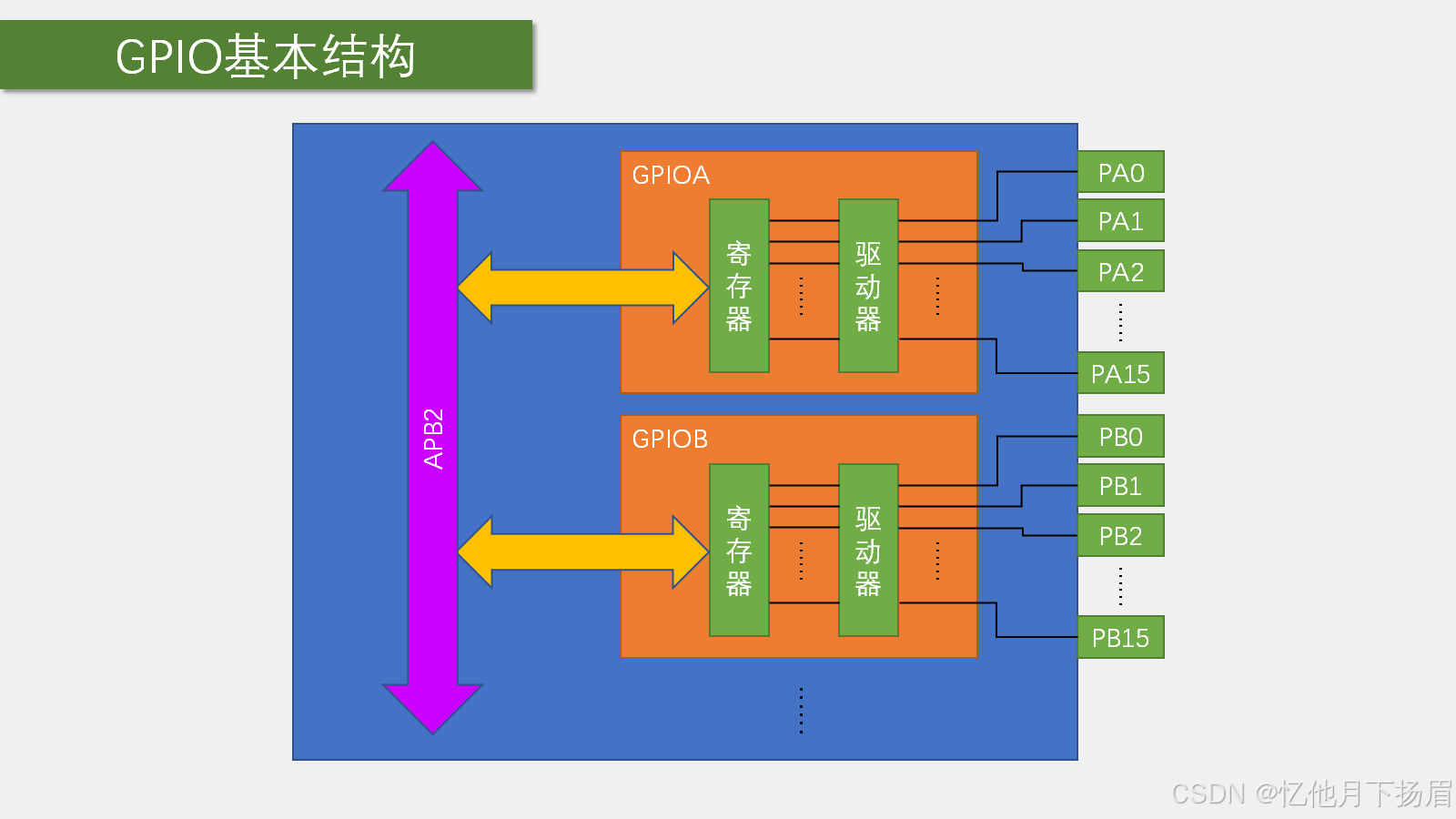 GPIO介绍-CSDN博客