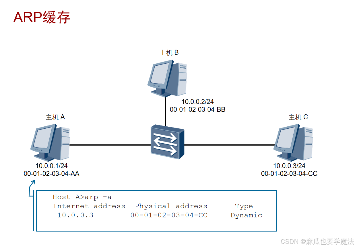ARP协议_arp报文格式-CSDN博客