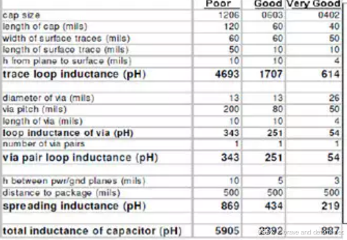 硬件设计学习DAY23——PCB电容回路电感优化设计全攻略_pcb减少回路-CSDN博客