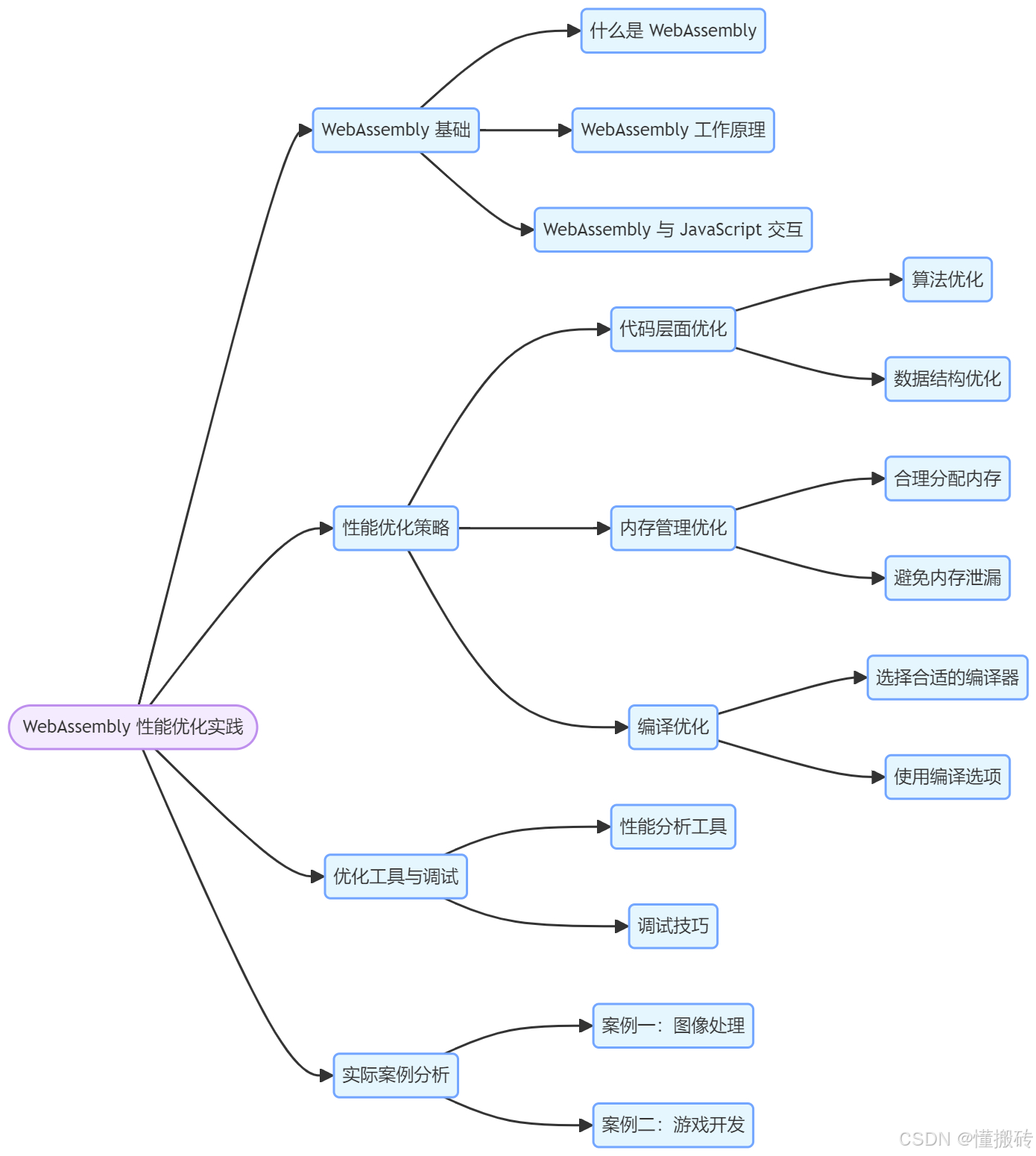 Web 架构之 WebAssembly（WASM）性能优化实践-CSDN博客