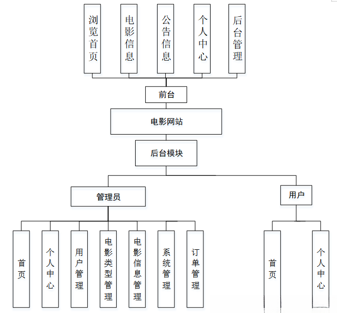 java/php/net/python基于jsp的电影网站设计与实现【2024年毕设】-CSDN博客