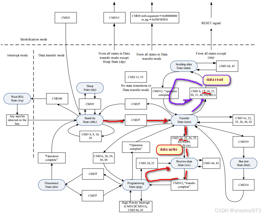 linux下块设备mmc代码流程_linux系统下emmc读写流程-CSDN博客