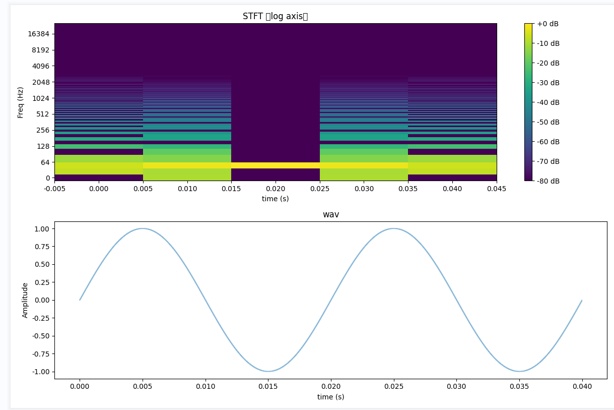 stft原理&Mel谱原理_stft的窗口长度,重叠长度和fft点数取值-CSDN博客
