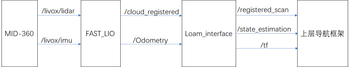 [ROS2] CMU团队的Autonomous Exploration算法+MID-360部署到实车记录_mid360 适配算法-CSDN博客