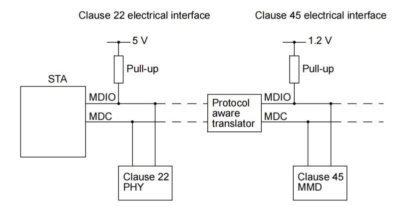 SMI 和 MDIO 接口_smi接口-CSDN博客
