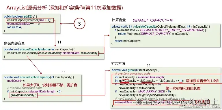 【深入理解Java集合框架 - （2）】 | ArrayList-CSDN博客