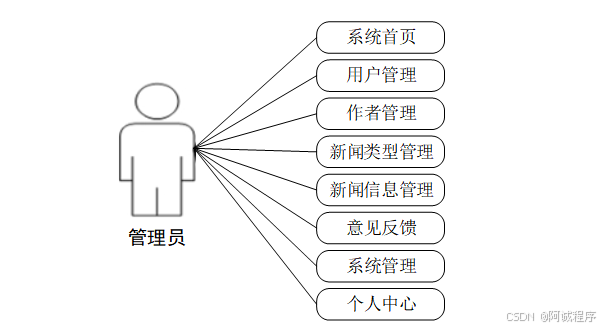 计算机毕业设计springboot新闻发布管理系统 基于spring Boot的新闻资讯管理平台 Spring Boot驱动的新闻内容管理系统 Csdn博客