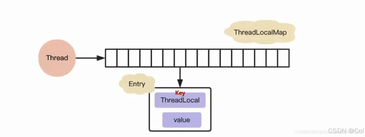 Thread,ThreadLocal,ThreadLocalMap_threadlocal threadlocalmap图解-CSDN博客