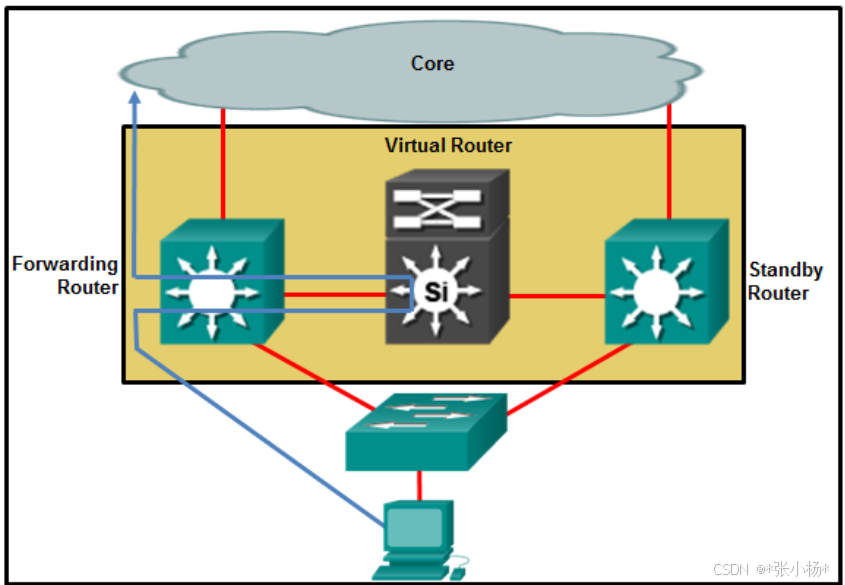 Switching, Routing, and Wireless Essentials (Version 7.00) – Available and Reliable Networks ...