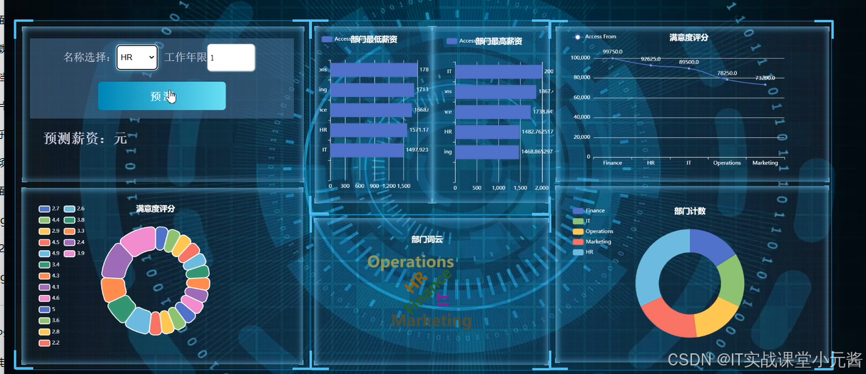 计算机毕设项目源码 大数据深度学习 基于springboot实现的人力资源数据分析与管理 Csdn博客