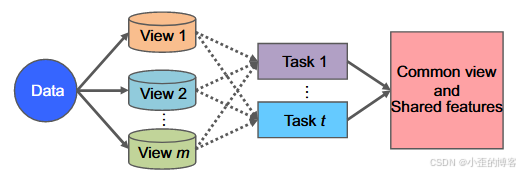 文献笔记 | Multi-view Clustering: A Survey-CSDN博客