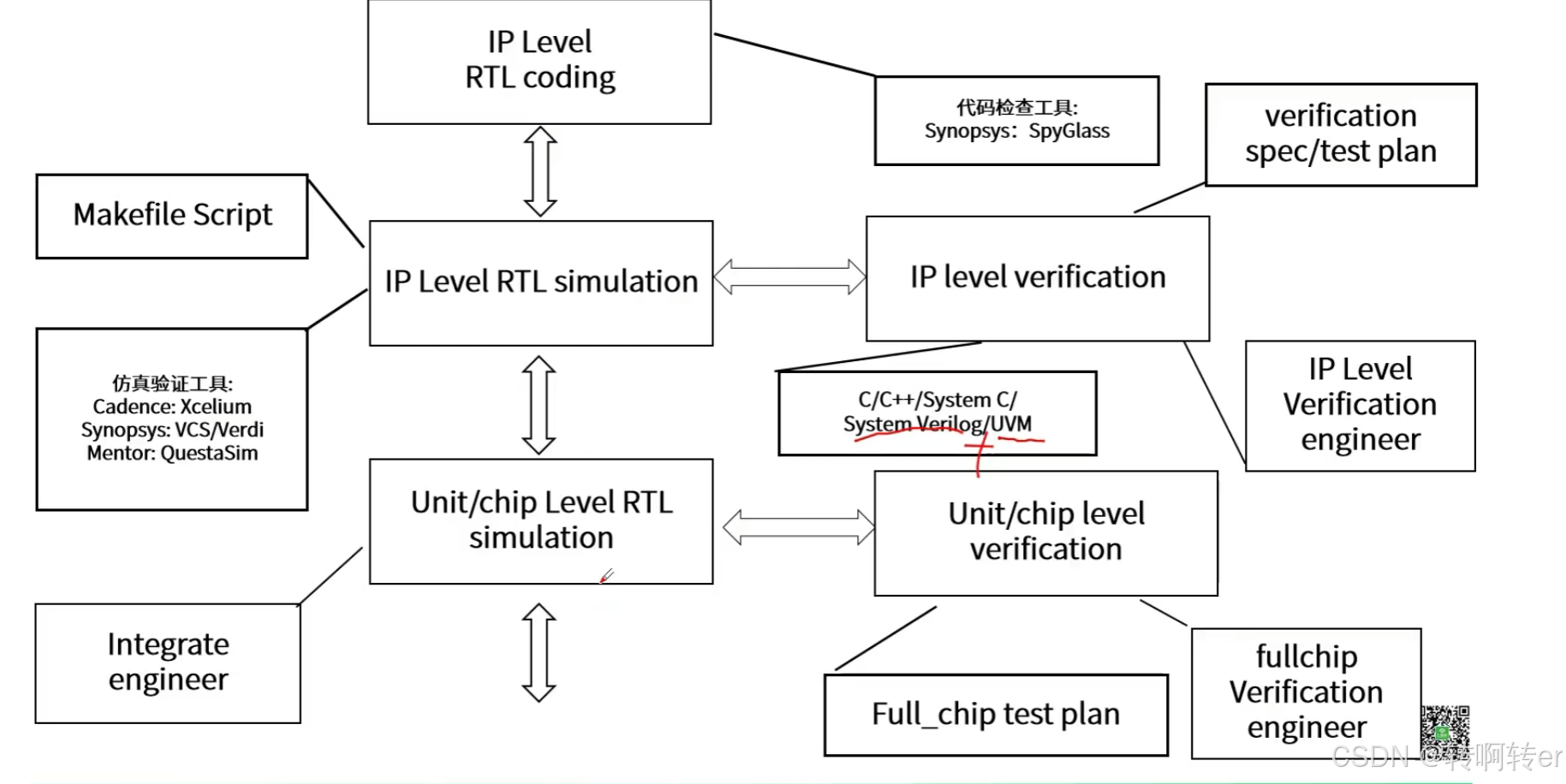 数字IC设计全流程_数字ic设计flow-CSDN博客