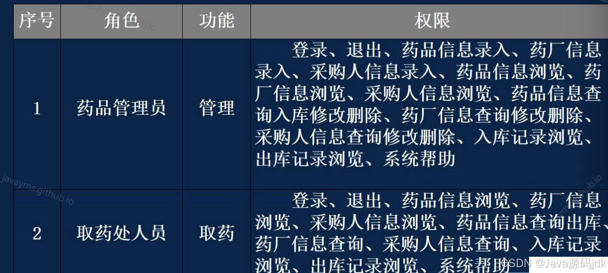 基于javaweb和mysql的springboot药品管理系统(java+springboot+html+layui+bootstrap+echarts+mysql+maven)-CSDN博客