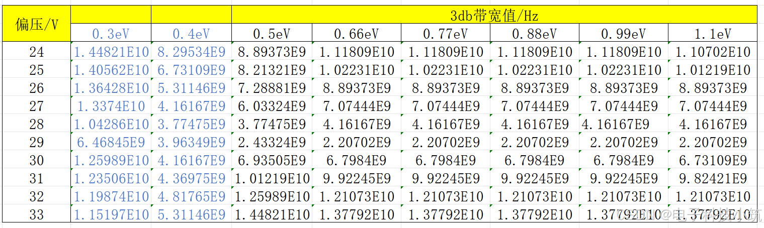 Origin8.5.1学习笔记(11) --提取不同偏压对应的3db带宽画图_origin kde 绘图是采用的什么带宽准则?-CSDN博客