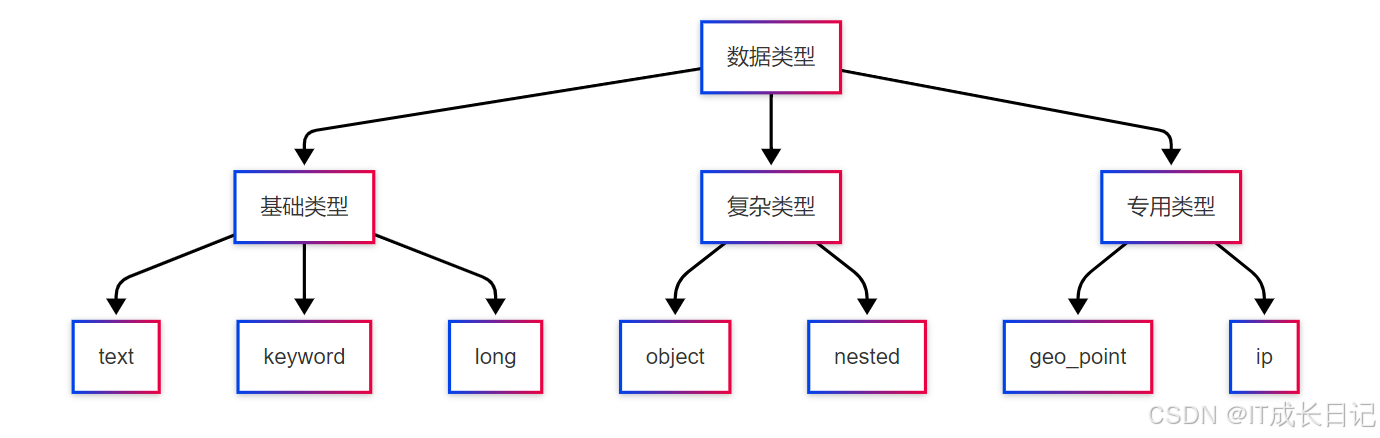【elasticsearch面试必知】elasticsearch映射mapping终极指南:从原理到最佳实践elasticsearch 映射分类 Csdn博客
