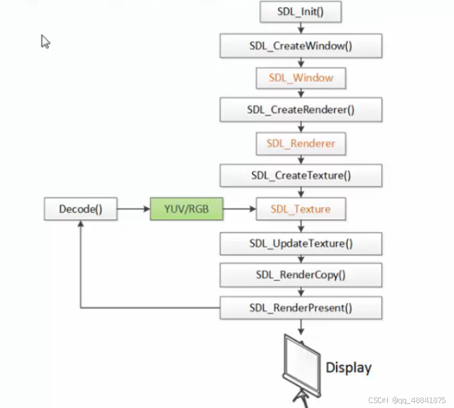 [转]基于 FFmpeg + SDL 的视频播放器-CSDN博客