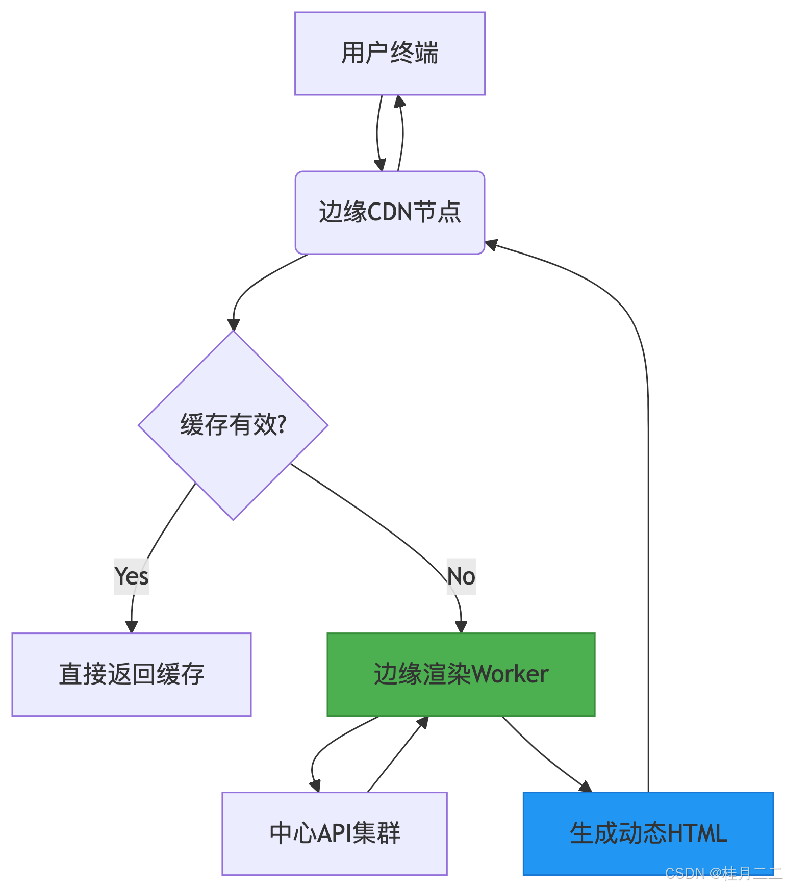 Vue3服务端渲染ssr实战：从破冰到性能风暴vue3 Ssr Csdn博客