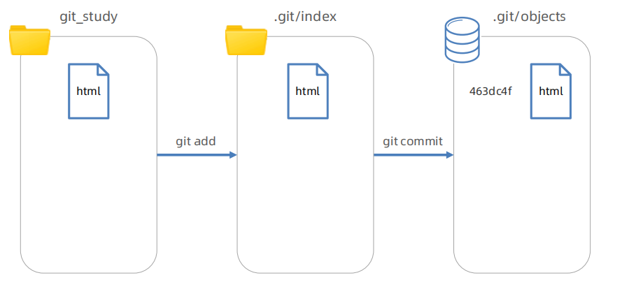 Git简单使用教程git怎么用 Csdn Csdn博客